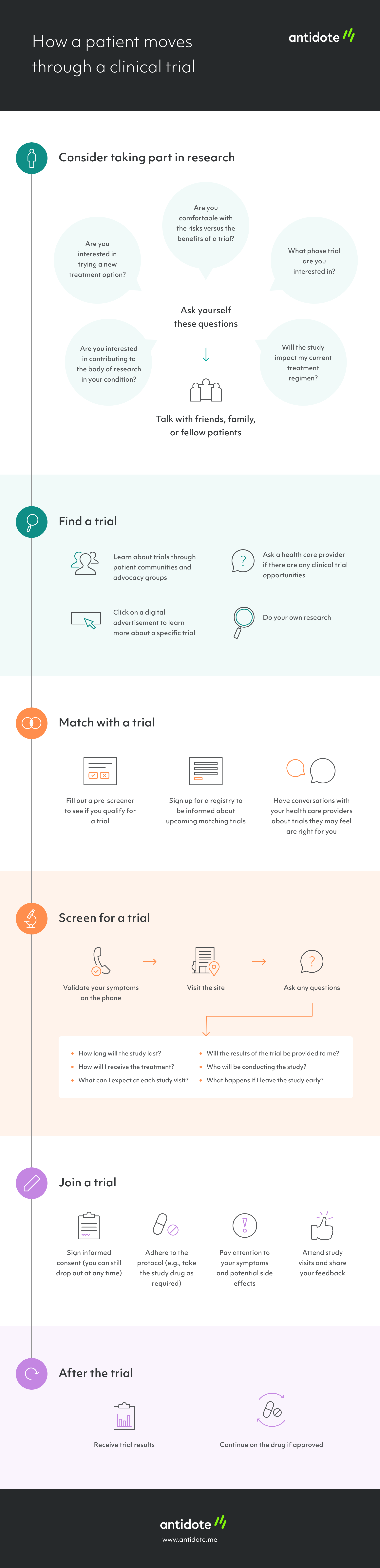 How a patient moves through a clinical trial [infographic]